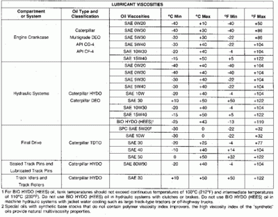 construction-equipment-lubrication-chart - Heavy Construction ...